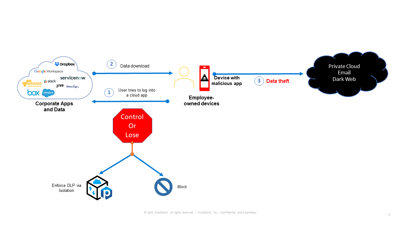 Adaptive Access Control for Unmanaged Devices with CASB | Proofpoint US